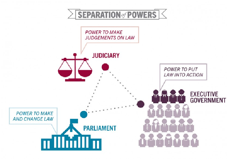 Separation Of Powers In Indian Constitution